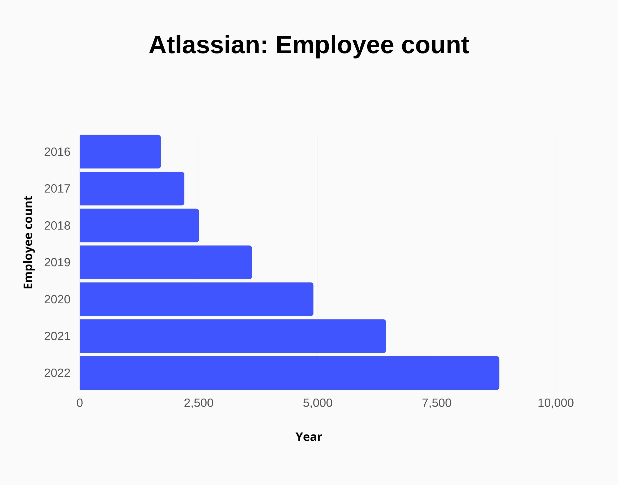 Atlassian Revenue and Growth Statistics 2024 SignHouse
